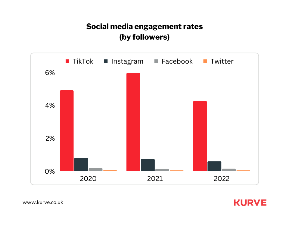 40 TikTok Key Statistics and Trends for 2024 | Kurve